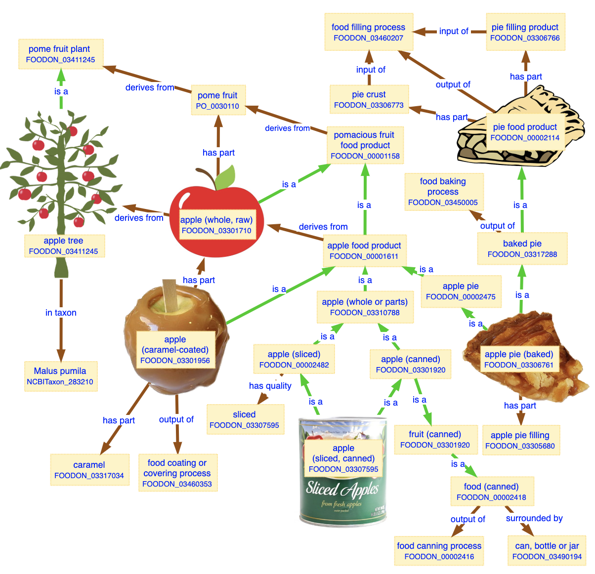 FoodOn Relations – FoodOn