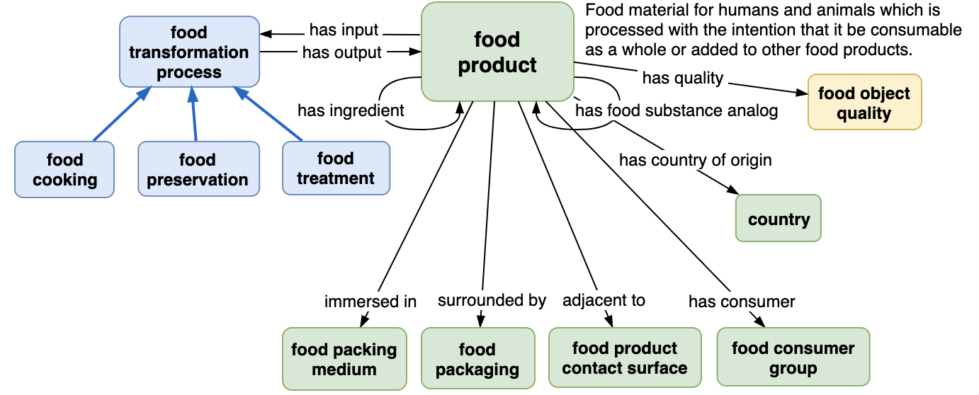 FoodOn – FoodOn: A farm to fork ontology