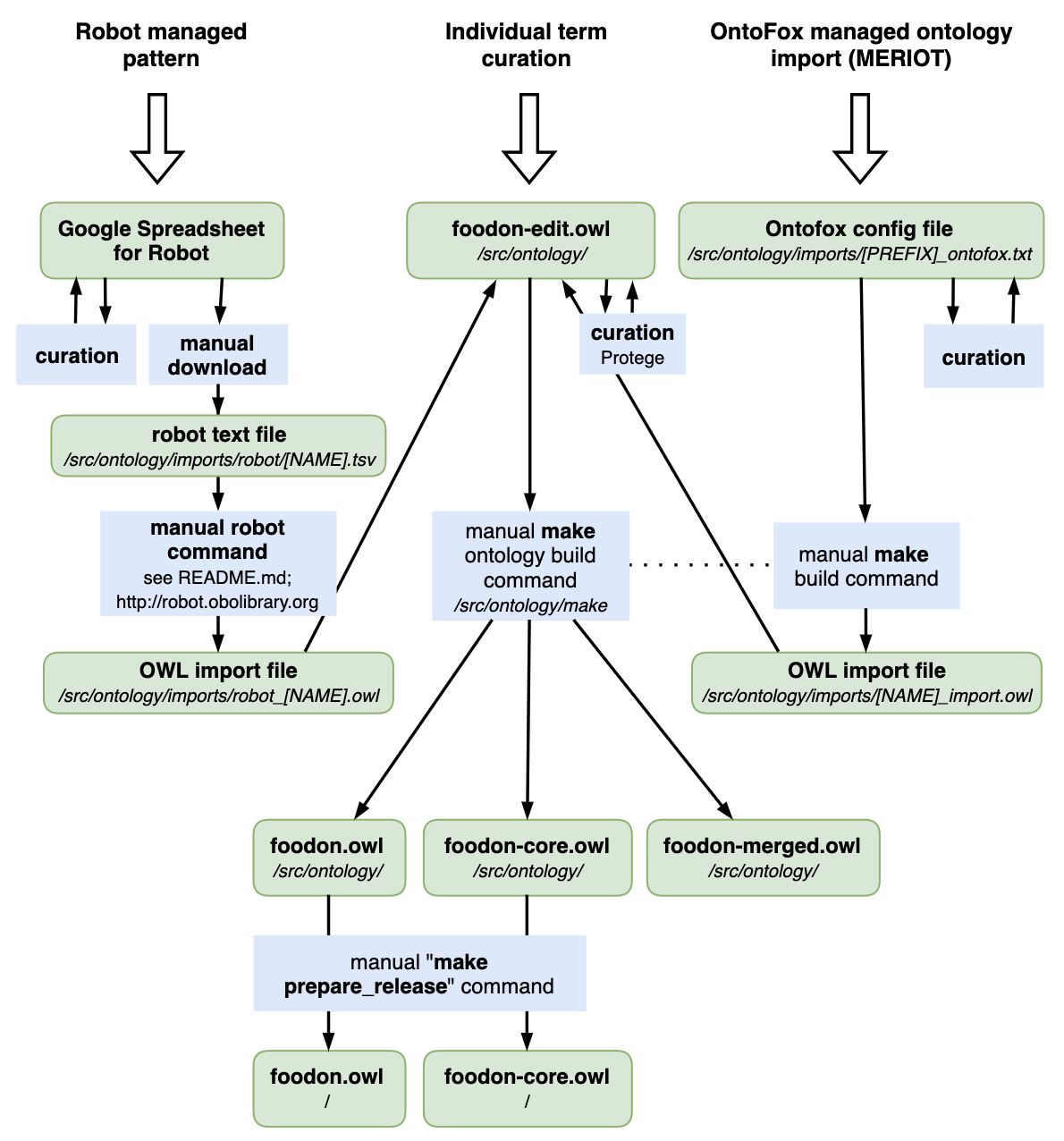 Curation Workflow – FoodOn Curation Workflow – FoodOn