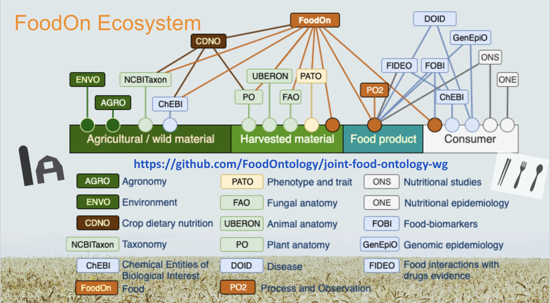 FoodOn – FoodOn: A farm to fork ontology